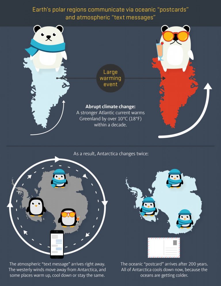 GeoLog | GeoTalk: the climate communication between Earth’s polar regions