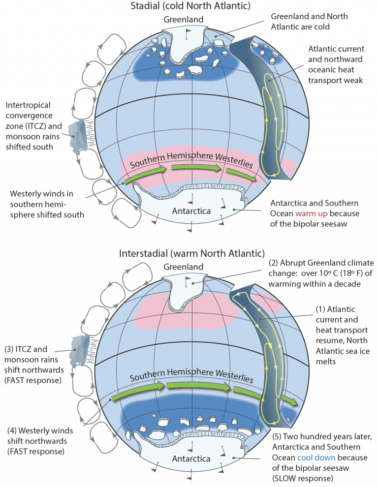 GeoLog | GeoTalk: the climate communication between Earth’s polar regions