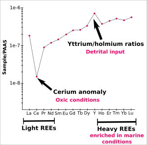Geology for Global Development | Rare Earth Elements: Geochemistry and ...