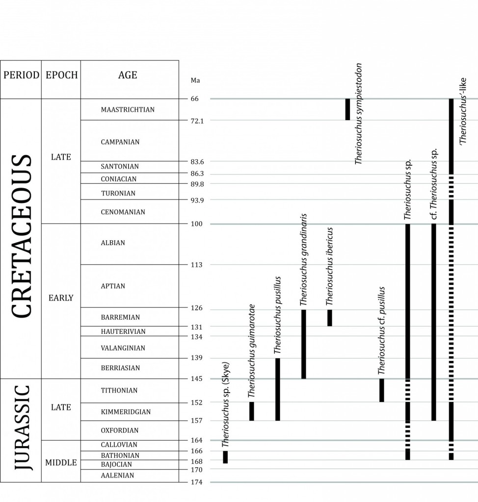 Green Tea and Velociraptors | Nessie dwarfed by new Scottish crocodile