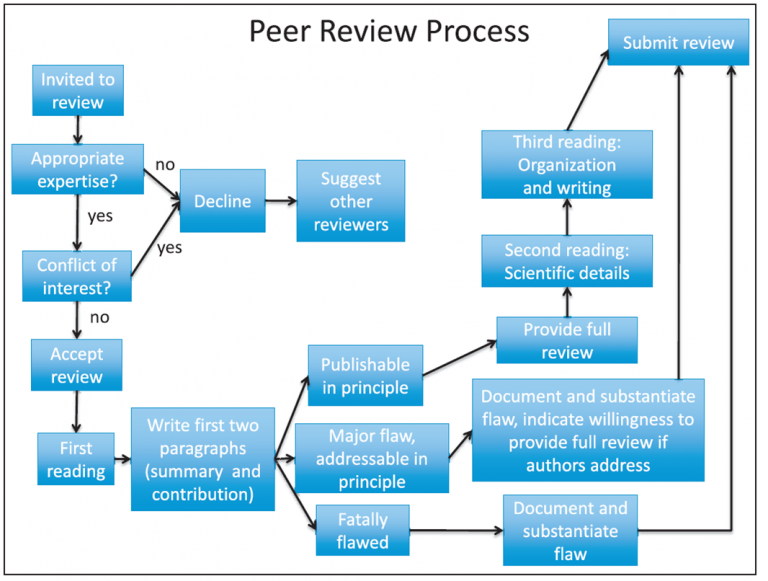 Water Underground | How to peer review: skill-building in a grad classes