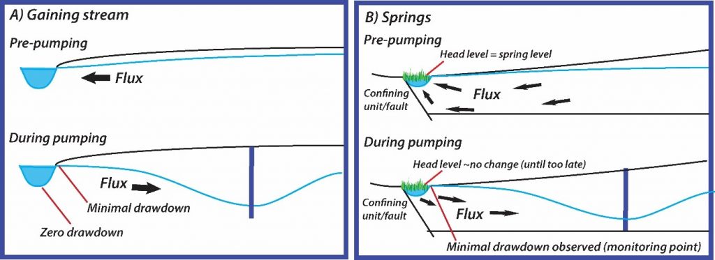 Water Underground | Protecting springs from groundwater extraction: is ...