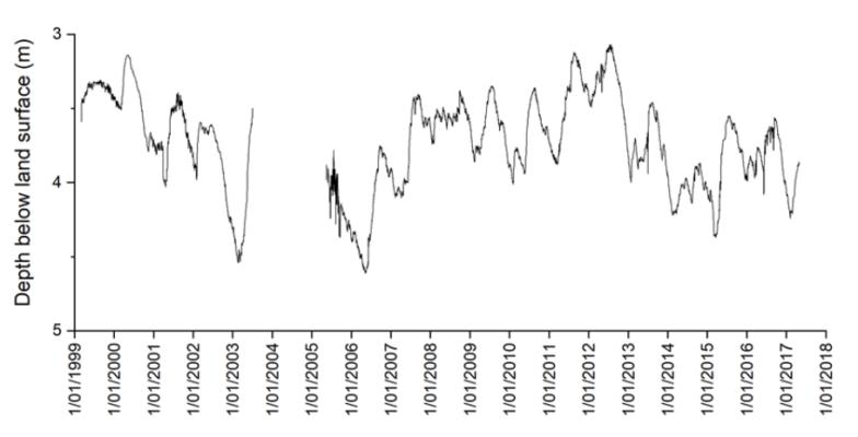 Water Underground | The rise and fall of urban groundwater